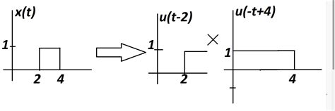 Representation Of Any Signal Using Unit Signal Electrical Engineering