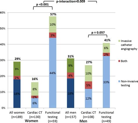 Sex Differences In The Performance Of Cardiac Computed Tomography