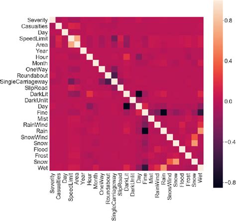 Figure 2 From Spatio Temporal Statistical Analysis And Deep Learning Techniques For Trafﬁc