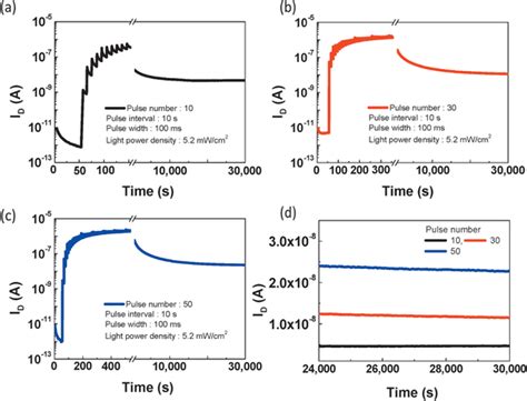 Forgetting Rate Variations In Output Currents Obtained By Modulating
