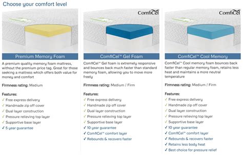 Memory Foam Mattress Comparison Chart Ponasa