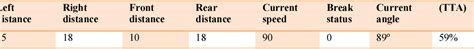 Table 2 From An Efficient Collision Avoidance Scheme For Autonomous