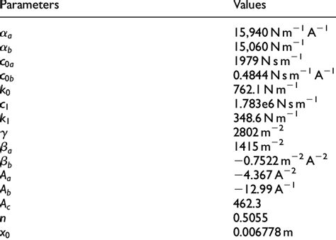 Values Of Controlled Damping Parameters Download Table