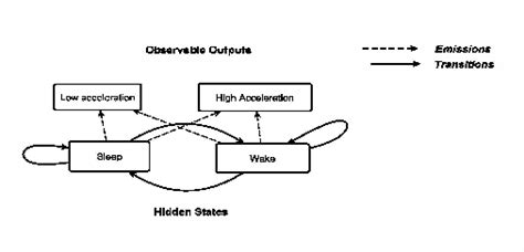 Figure 1 From An Smartphone Based Algorithm To Measure And Model Quantity Of Sleep Semantic