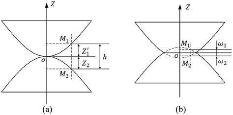 Cosine Wave Model A No Load And B With Load Download Scientific