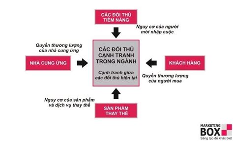 Năm lực lượng cạnh tranh Five Competitive Forces là gì