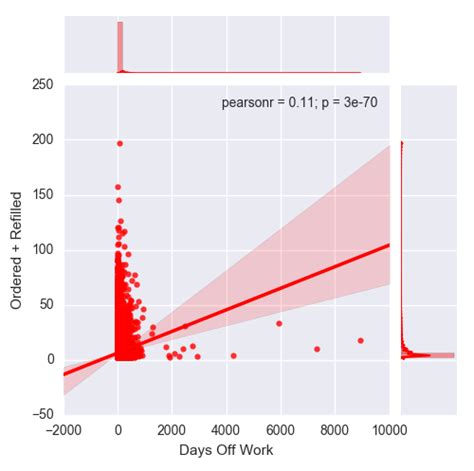 Data Visualization Regression For Non Normal Distributions Cross Validated