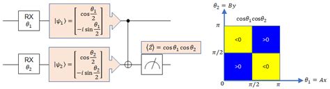 Solve Xor Problem Using Quantum Neural Network Qnn Matlab And Simulink