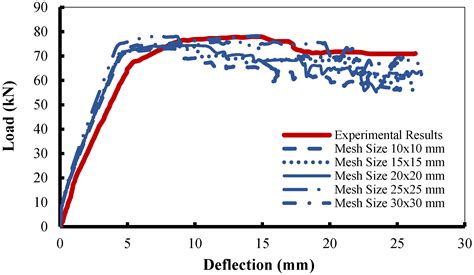 Implementation Of Modified Compression Field Theory To Simulate The