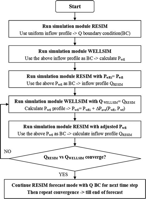 Flow Chart Of The Explicit Coupled Scheme Download Scientific Diagram