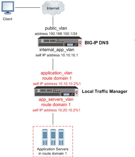 Configuring BIG IP DNS On A Network With One Route Domain