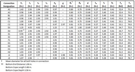 Block Shear Rupture In Bolted Connections Aisc Idea Statica