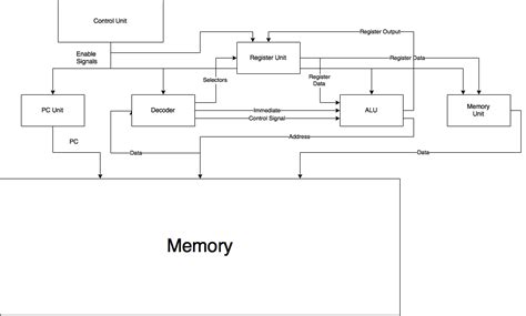 Github D16 Processord16 A Simple Ish 16 Bit Cpu In Verilog