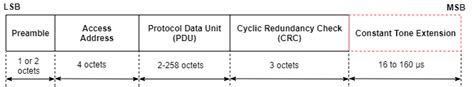 bluetooth packet structure