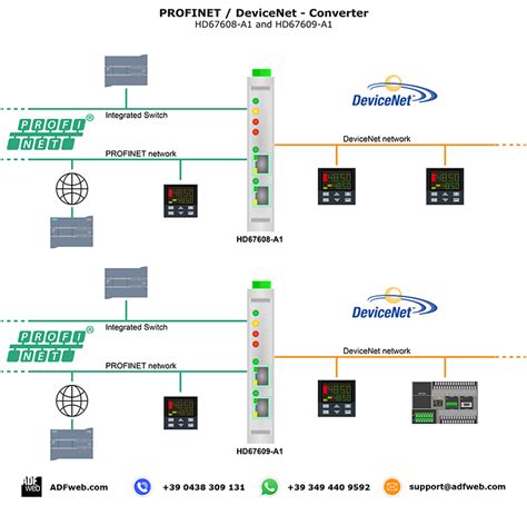 Gateway Bridge PROFINET To DeviceNet