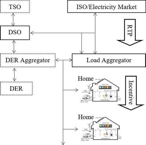 System Architecture Der Distributed Energy Resource Dso Download Scientific Diagram