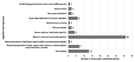 Various Image Classification Algorithms Used By The Researchers Download Scientific Diagram