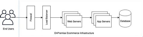 Architecting A Highly Available Serverless Microservices Based Ecommerce Site Aws