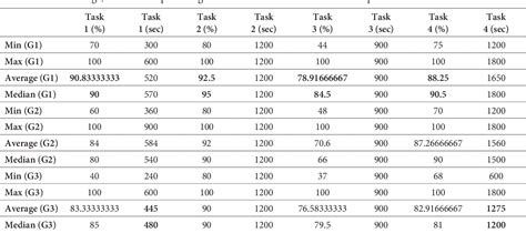 Table 4 From The Impact Of Llm Based Chatbots On Secondary Computing Education Semantic Scholar