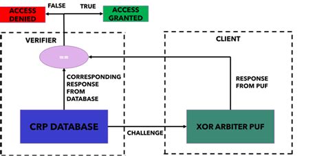 Github Varsha157puf Implementation Of Xor Arbiter Puf And Integration To Develop An