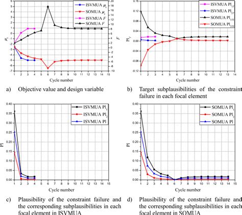 Convergent Histories Of The Proposed Isvmua And The Somua In Case 1 A