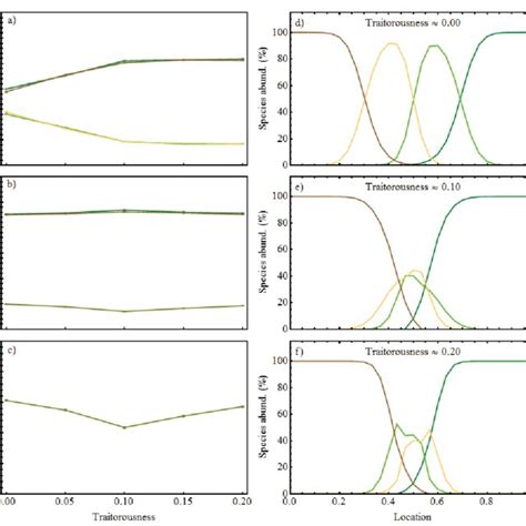 Figure3 Mean Values And Standard Errors Of 100 Stochastic Model Runs On
