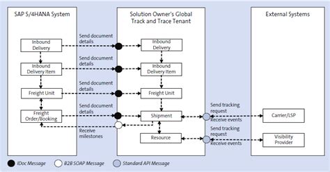 Supply Chain Insights SAP GTT S Unleash With Monitor ASNs