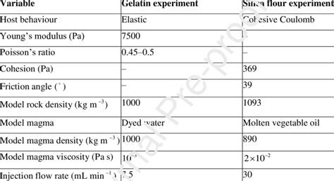 summary of laboratory variables and their values download scientific