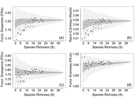 Figure S2 Comparison Of Observed Functional Diversity Metrics For Each Download Scientific