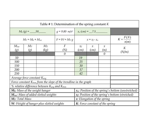 solved table 1 determination of the spring constant k mh
