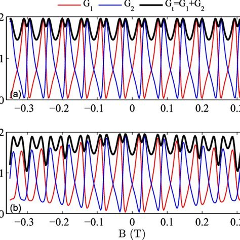 Branch Conductances G 1 G 2 And The Total Conductance G T G 1 G