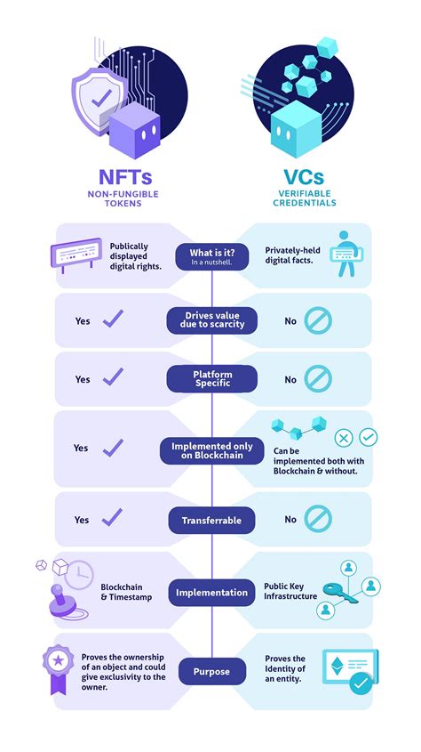 Verifiable Credentials Literature Comparisons Explainer W3c