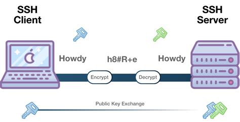 What Is Ssh And How Does It Work