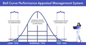 The Bell Curve In Performnace Reviews Pros And Cons PeopleSpheres