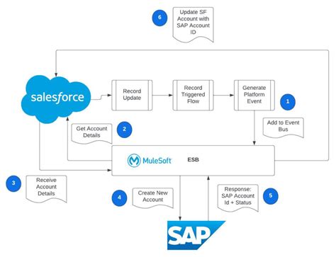 Common Salesforce Integration Scenarios Apex Hours