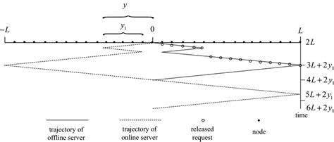 Trajectory Of Online And Offline Server Download Scientific Diagram