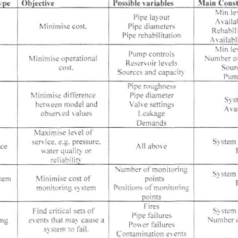 1 Types Of Optimisation For Water Distribution Systems Download Scientific Diagram