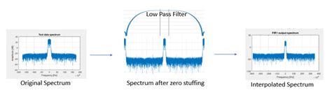 Finite Impulse Response Interpolation Fir Filter Output Spectrum