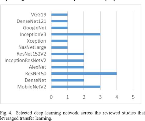 Figure 4 From A Systematic Literature Review Of Deep Learning Application In Multiclass Anomaly