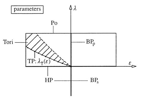 Unfolding Diagram Of A Singularly Perturbed Hopf Point Invariant Tori Download Scientific