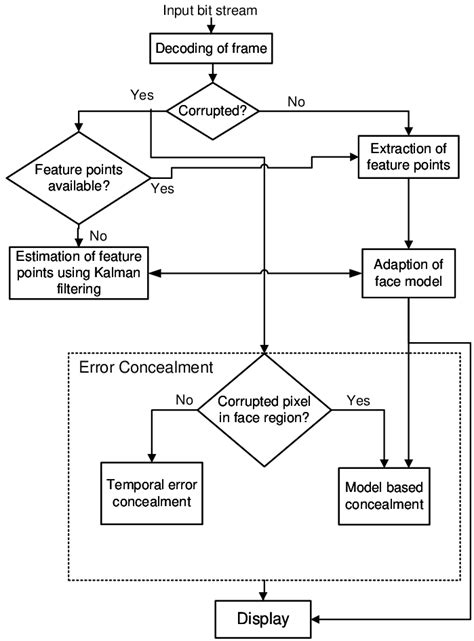 block level system overview of the proposed 3 d model based error download scientific diagram