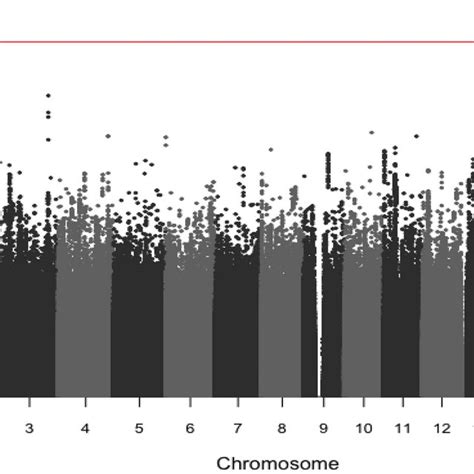 manhattan plots of log10 p values by genomic position for the