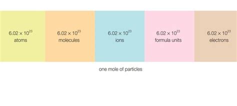 Chapter 4 Atoms Molecules Stoichiometry Flashcards Quizlet
