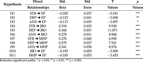 Hypotheses Testing Direct Effect Download Scientific Diagram