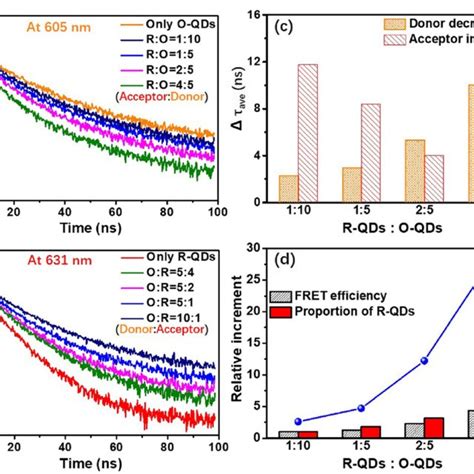 El Spectra Of Wleds Packaged With Green Luagce Phosphor Only A Download Scientific Diagram