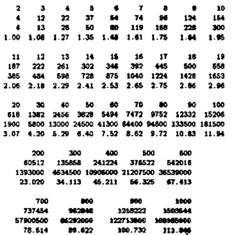 Comparison Of Total Matrix Operand Area In Recursive And Lapack