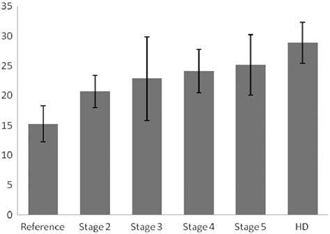 Mean Osmol Gap By Groups P50001 Error Bars Indicate Standard