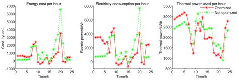 Methods For Coordinating Optimization Of Urban Building Clusters And District Energy Systems