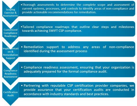 Swift Csp Strengthen Cyber Defenses Of Financial Institution