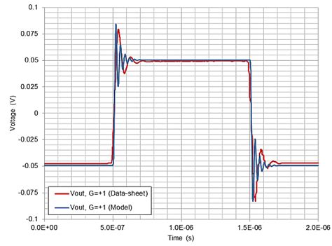 Designing With A Complete Simulation Test Bench For Op Amps Part 2 Small Signal Bandwidth Edn